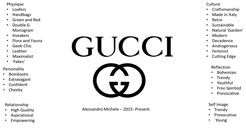 Kapferers Identity Prism – Gucci | That Stylish Guy